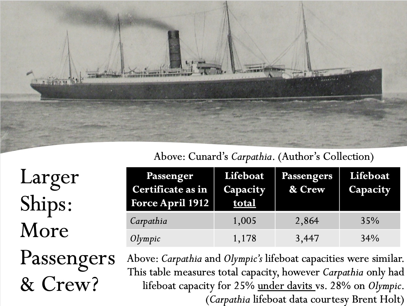 Larger Liners & Lifeboats: Carpathia & Olympic – Mark Chirnside’s ...